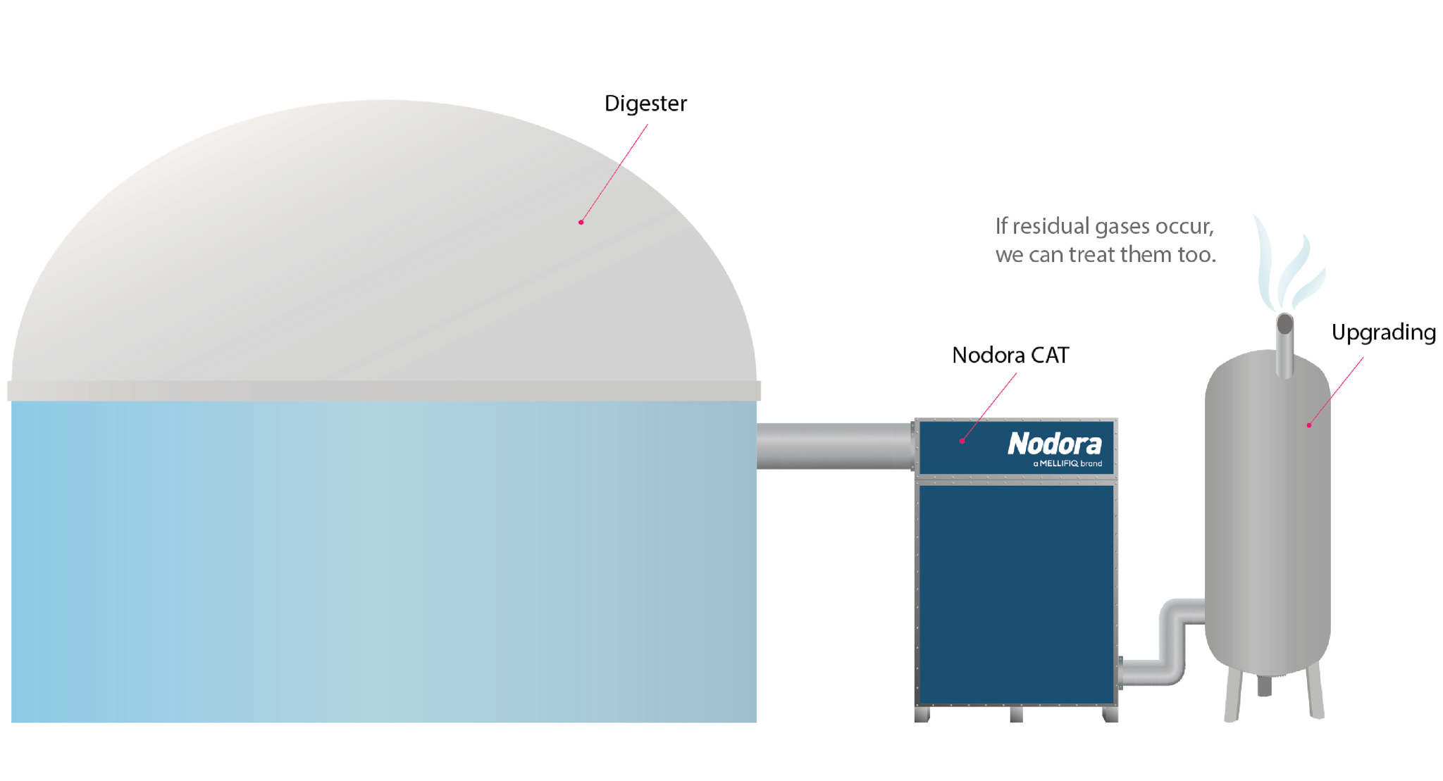 Biogas plants - Mellifiq